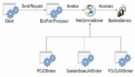 Javaskool Com J EE Design Pattern Integration Tier Patterns Web Service Broker Design Pattern