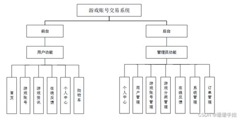 [独有源码]java jsp游戏账号交易系统从不会做毕业设计到成功完成的过程与方法 基于jsp的游戏交易系统 csdn博客