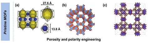Porosity Tunable Metal Organic Framework Mof Based Composites For Energy Storage Applications