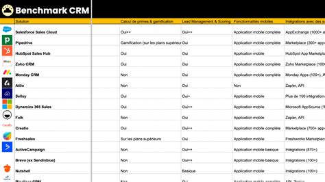 Benchmark Des Logiciels Crm Salesdorado