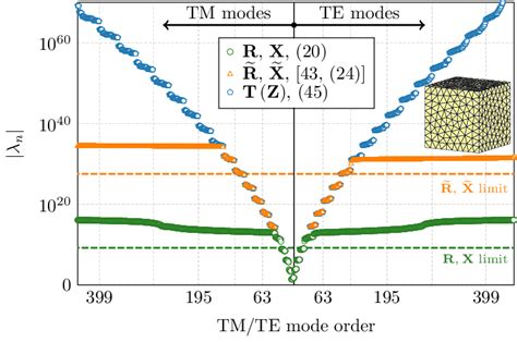 Characteristic Numbers Of A Pec Cube Ka 05 The Data Traces Are Download Scientific