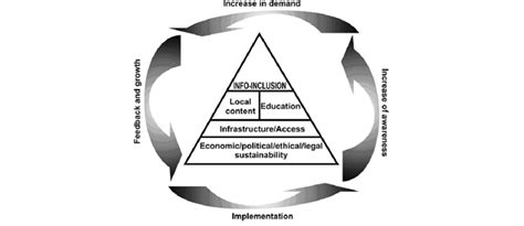The Dynamic Digital Inclusion Model 2id Source Joia 2004
