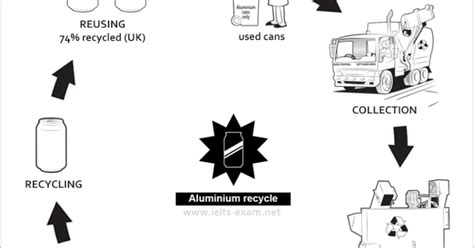 ielts methods recycling process of aluminium cans task1 academic