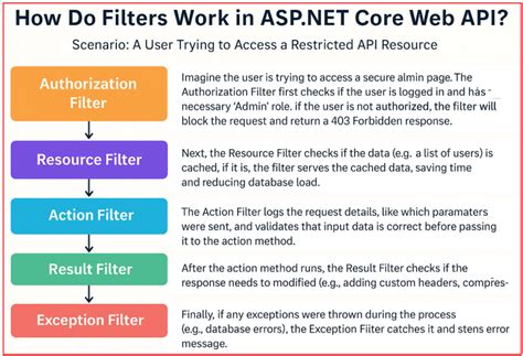Filters In Aspnet Core Web Api Dot Net Tutorials