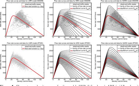 Figure 1 From Comparative Model Accuracy Of A Data Fitted Generalized Aw Rascle Zhang Model