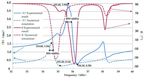 Impedance Test Equipment Download Scientific Diagram