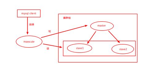 Mysql 读写分离与读负载均衡之maxscale 小豹子加油 博客园