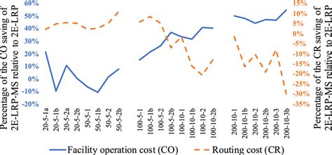 The Percentage Of Saving On Operating And Routing Cost Of 2e Lrp Ms