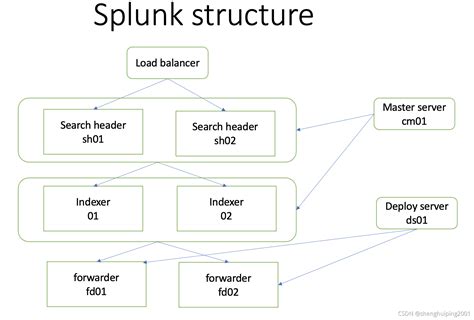 部署splunk Cluster 含 故障排除）splunk More Than 1000000 Events Found Csdn博客