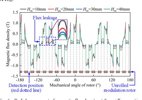 Figure 11 From Torque Density Improvement Of Double Stator Hts