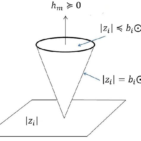 convex solution region for hm and zi see online version for colours