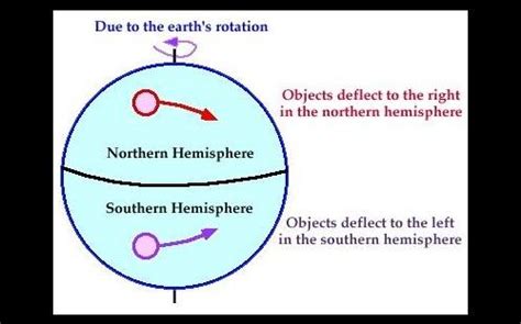 What Is Coriolis Force