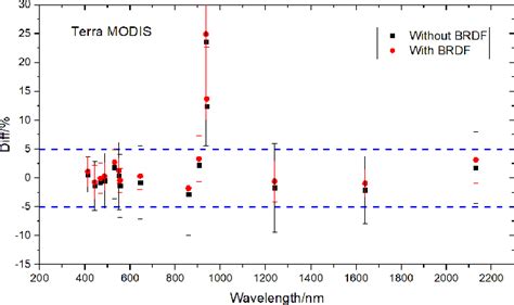 Figure 5 From Evaluation And Application Of On Orbit Calibration Of The Automated Vicarious