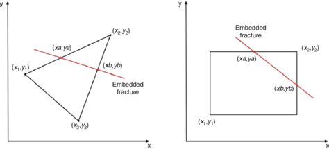 Fig C 1 Schematic For An Embedded Fracture Intersecting With Matrix
