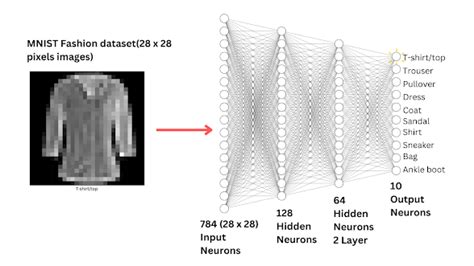 Coding A Neural Network Using Tensorflow And Keras To Classify Fashion Mnist Quark Machine Learning