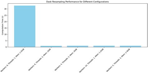 dask distributed configurations benchmark distributed dask forum