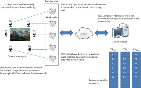 Figure From A Novel Compression Technique For Multi Camera Nodes Through Directional