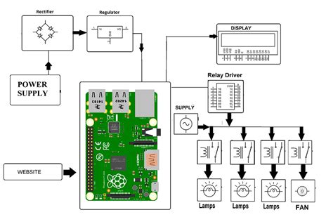 Top 50 Iot Based Projects For Final Year