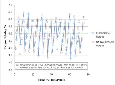 Multivariable And Multiaxial Fatigue Life Prediction Of The Nn Narx