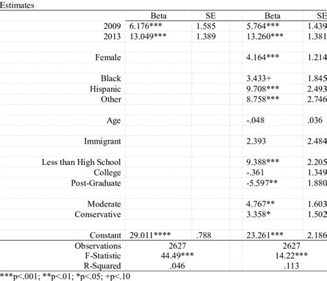Pooled Cross Sectional Ols Regression Models Predicting Immigrant