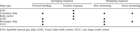 Speculative Importance Of Hydroelasticity For Different Design Applications Download Table