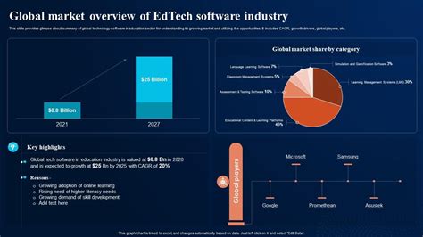 Global Market Overview Of Edtech Digital Transformation In Education Dt