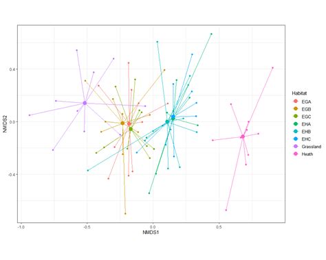 R How Do I Customise The Colours Of The Groups And Overlay A Contour