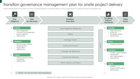 Transition Governance Management Plan For Onsite Project Delivery Mockup Pdf