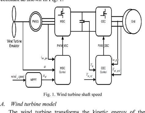 Figure 1 From Fractional Order Pi Controller For Grid Connected Wind Energy Conversion System