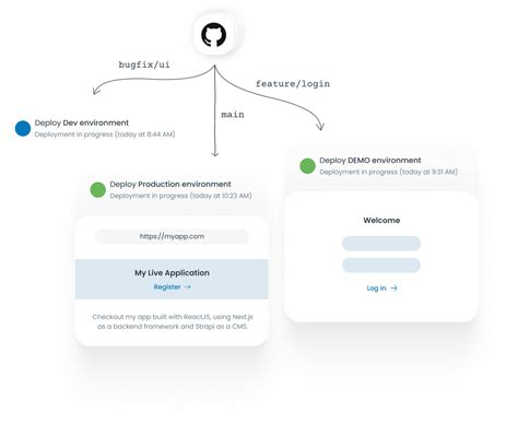 deploy from multiple git branches microtica