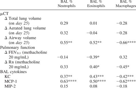 Nonparametric Spearman Correlation Between Bronchoalveolar Lavage Cells Download Scientific