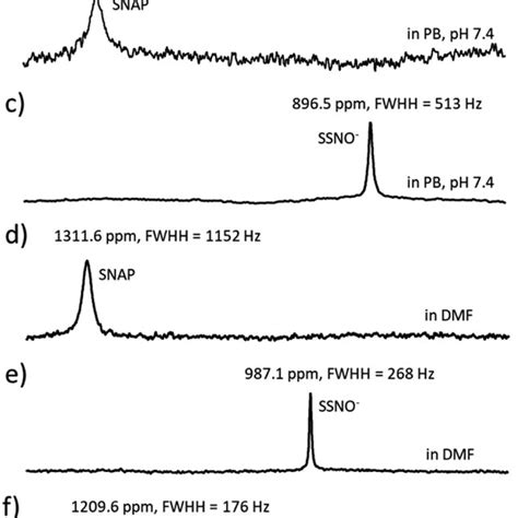 ¹⁷o Nmr Spectra Of A 10 Mm ¹⁷o Labeled Gsn O In Phosphate Buffer Ph Download Scientific