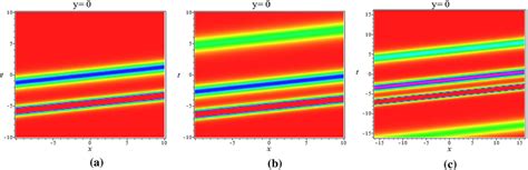 A Two Soliton Molecule Profile Of The Solution U Expressed By Eq 47 Download Scientific