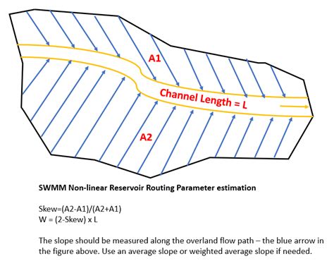 Swmm Nonlinear Reservoir Runoff Method And Its Application In Xpswmm And Infoworks Icm Rashms Com