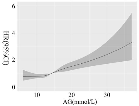 RCS Analysis Confirmed A Liner Relationship Between Serum AG And The Download Scientific