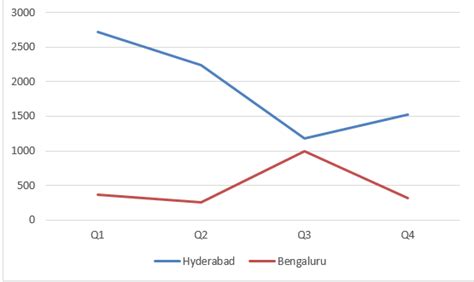 Excel Data Visualization Various Types Of Visualizations In Excel