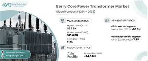 Berry Core Power Transformer Market Size 2024 2032 Report
