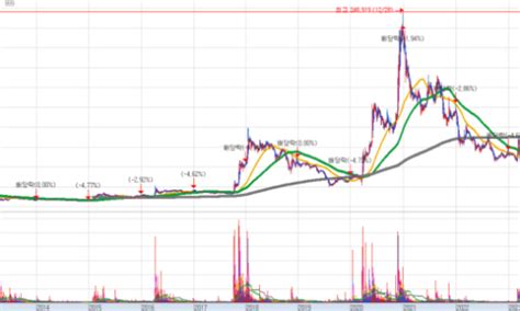주식차트갤러리 셀트리온 주가전망 차트분석 셀트3사 합병 악재