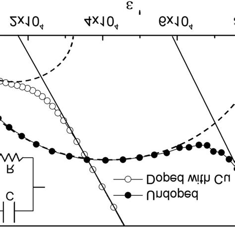 Colecole Plots For Pureundoped And Cu Ions Doped Hydrogels An
