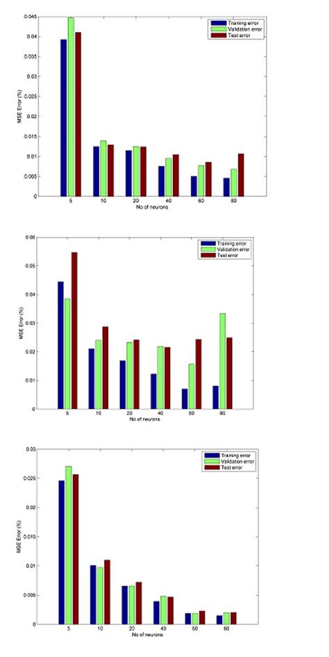 MSE Error During Training Validation And Test Stages For Cases With Download Scientific