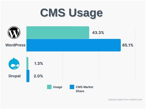 Drupal Vs WordPress How To Choose The BEST CMS Platform In