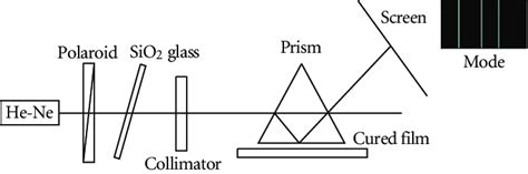 measurement setup of the refractive index n p download scientific