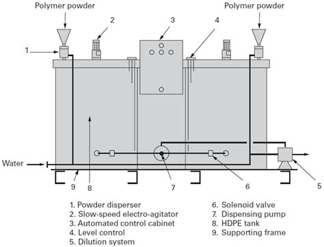 Using Polyelectrolyte” Polymers In Water Treatment Degremont®