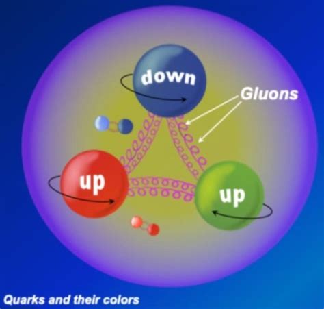 Cracking The Proton Code Unveiling The Secrets Of The Universes Building Blocks