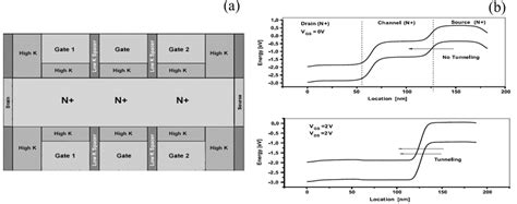 A Cross Sectional View Of A Junctionless Tunnel Field Effect Download Scientific Diagram