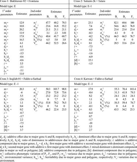 Estimates Of First And Second Order Genetic Parameters For Grain Yield
