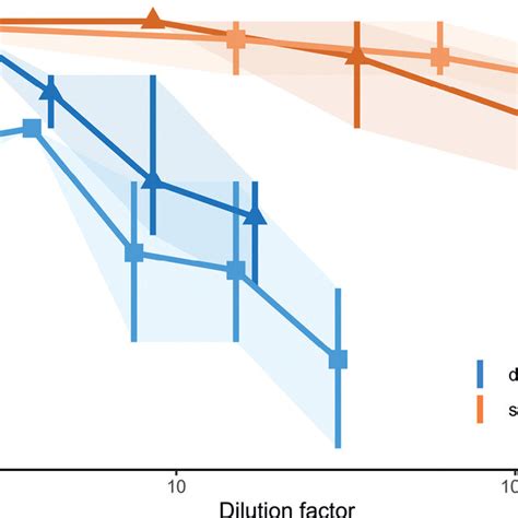 Effect Of Dna Input Dilutions On Detection Rates In Artificial