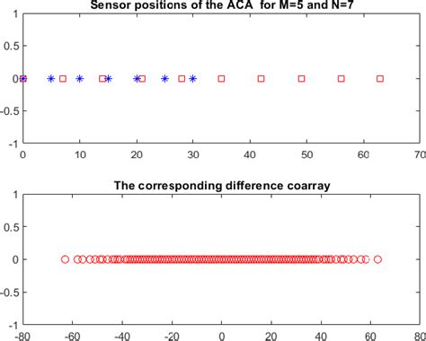 Figure 1 From Optimization Of Augmented Coprime Array For A Specific Number Of Sensors