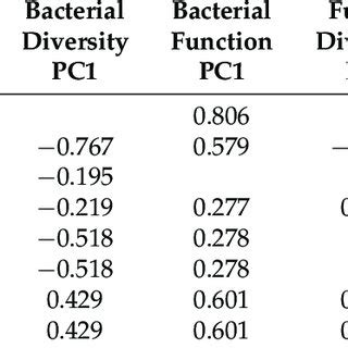 Soil microbial α diversity indices at different soil depths. | Download Scientific Diagram