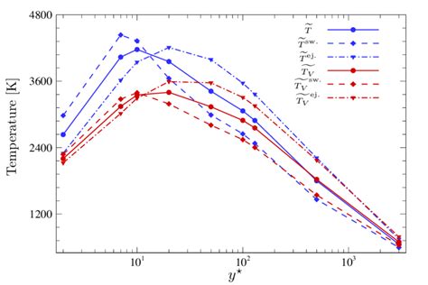 12 Mean Values Of˜︁of˜︁ T And˜︂and˜︂ T V Conditioned On Sweep And Download Scientific Diagram